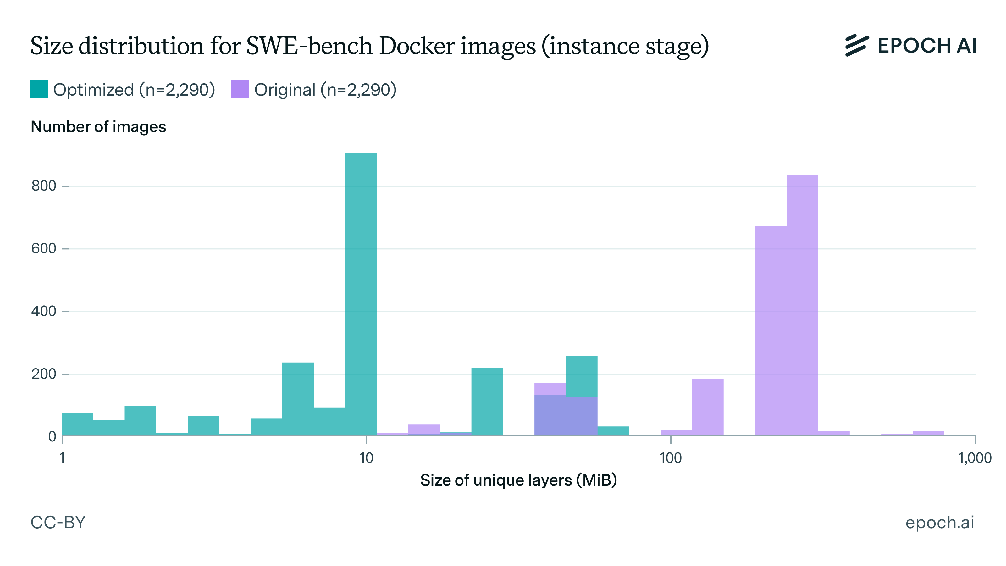 How to run SWE-bench Verified in one hour on one machine | bayes.net