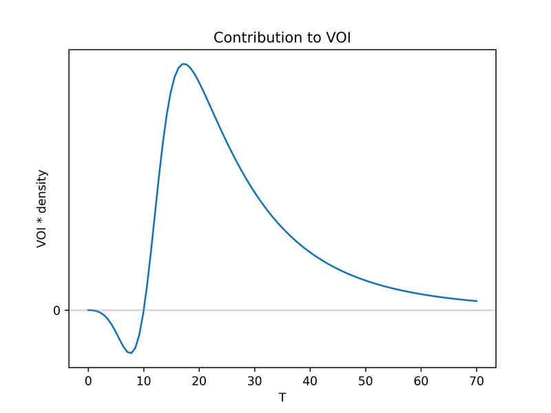 A mathematical model for Value of Information | bayes.net